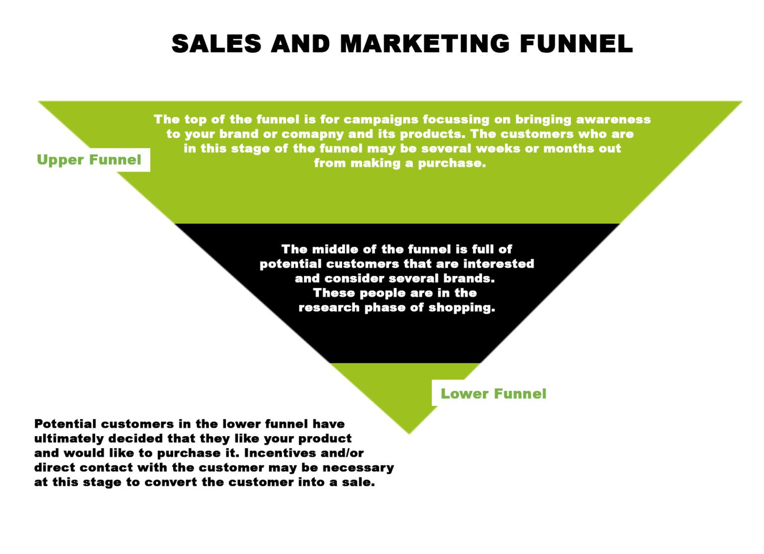 The Purchasing Funnel - Day 1 Graphics and Media